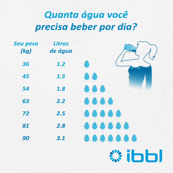 Quanta água beber por dia? - Blog IBBL